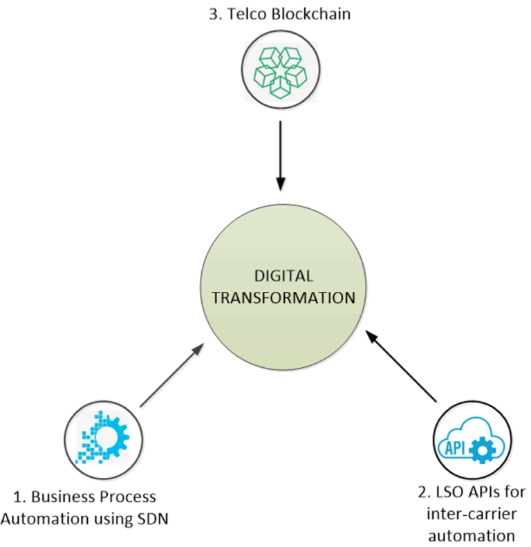 The Role of Automation and Blockchain in Telco Transformation - Mplify